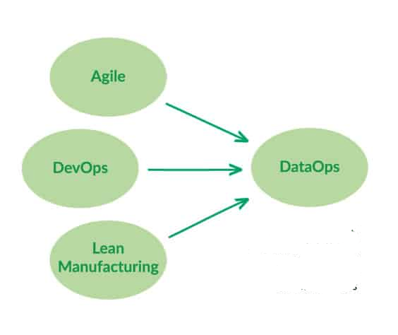 ¿Qué es DataOps? - InnovaScape